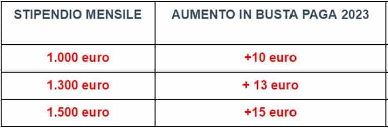 Le Nuove Tabelle del taglio del cuneo fiscale 2023, ecco quanto aumentano relamente gli stipendi