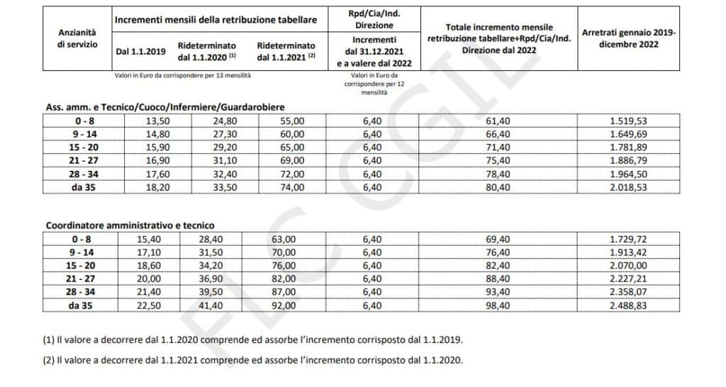 Le tabelle ATA dell'incremento stipendiale e degli arretrati che riceveranno con il cedolino di ...