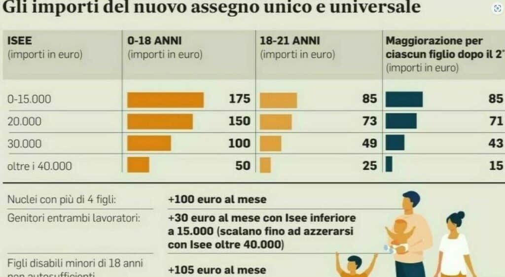 Arretrati e conguaglio assegno unico universale 2023, ecco le tabelle ...