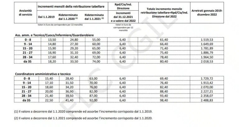 Calcolo dello stipendio al netto delle trattenute, ecco le istruzioni