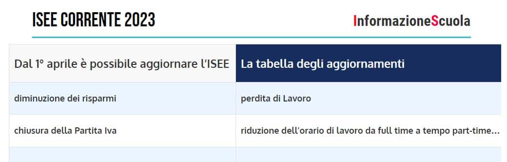 ISEE Corrente 2023, da oggi è possibile aggiornarlo, porterà tanti benefici, la tabella