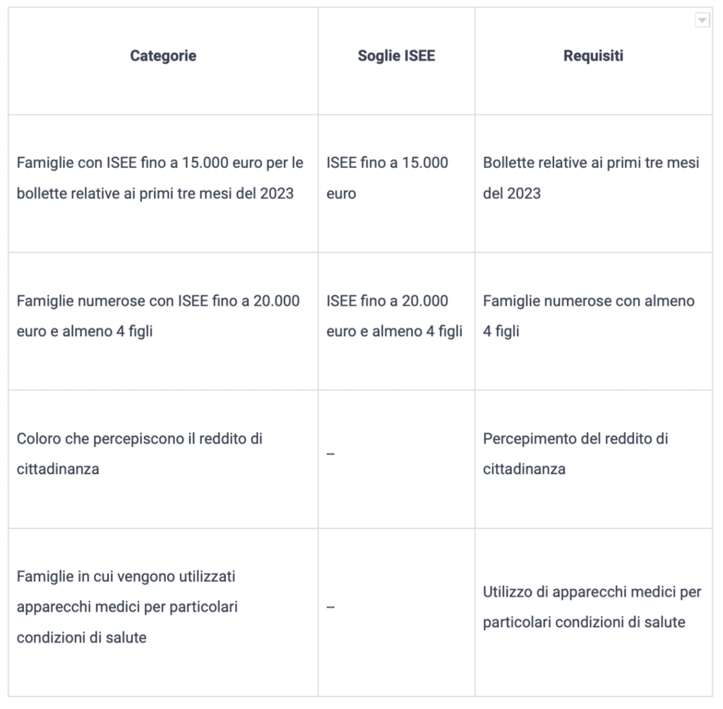 Il Bonus Sociale Bollette 2023, ecco come ottenerlo, ma occorre questo ...