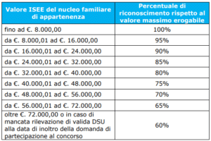Bonus 382 euro luglio 2023, ecco a chi spetta ma occorre questo ISEE, la tabella