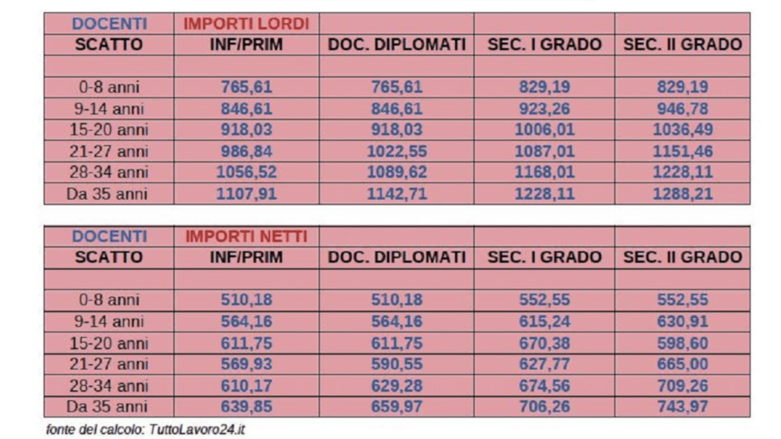 Tabelle stipendiali ATA e docenti 2024, ecco come cambiano con il taglio del cuneo fiscale