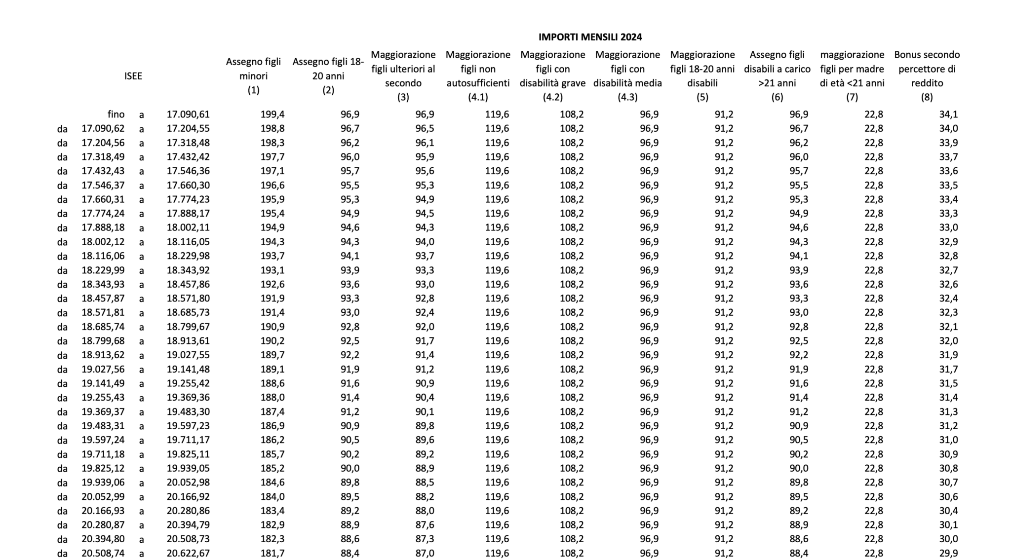 Finalmente le nuove tabelle INPS con gli importi dell’assegno unico universale del 2024