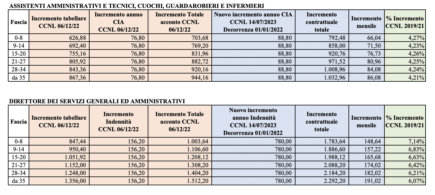 Nuove tabelle stipendiali 2024 del personale della scuola, ATA e docenti