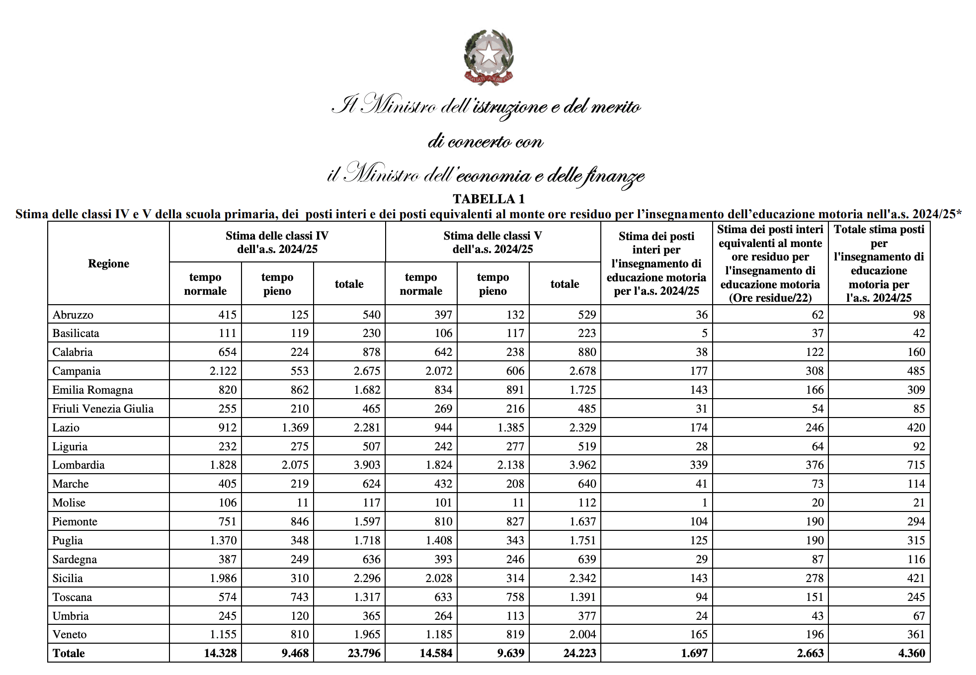 Novità sugli organici docenti 2024/25: pubblicato il decreto ministeriale con le tabelle per l ...