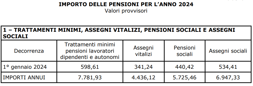 Giugno 2024, confermato l’aumento delle pensioni minime INPS, la tabella