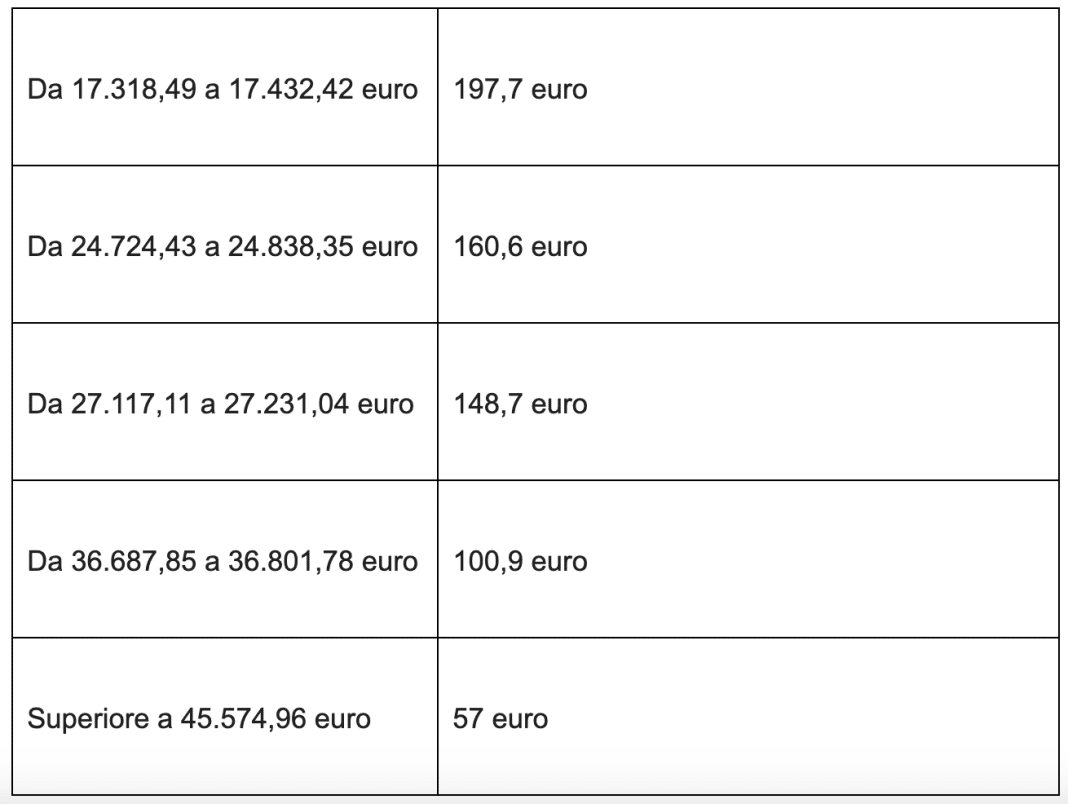 L'assegno unico luglio e agosto 2024: ecco il calendario dei pagamenti ...