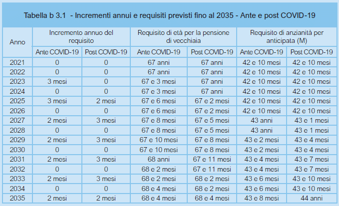 Confermato l’aumento delle pensioni di settembre 2024, la nuova tabella ...