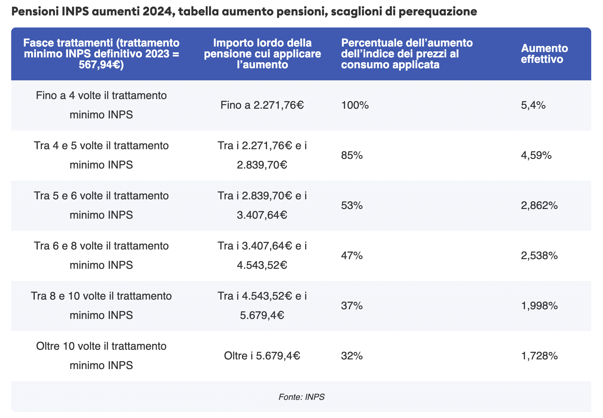 Pensione e tredicesima INPS dicembre 2024 più ricche, ma anche gli stipendi