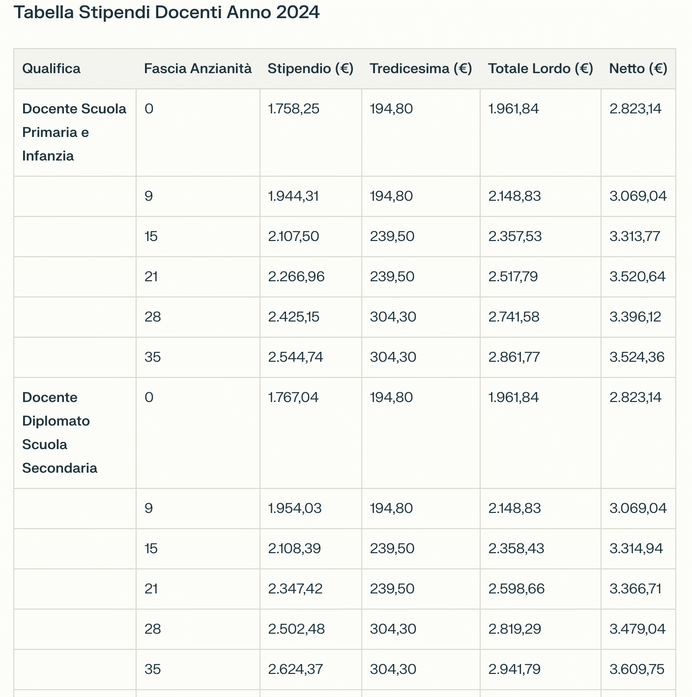 Tredicesima 2024 per i docenti, ecco la tabella con gli importi