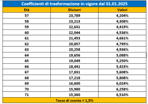 Calcolo Pensione INPS 2025: scopri gli importi netti con il simulatore