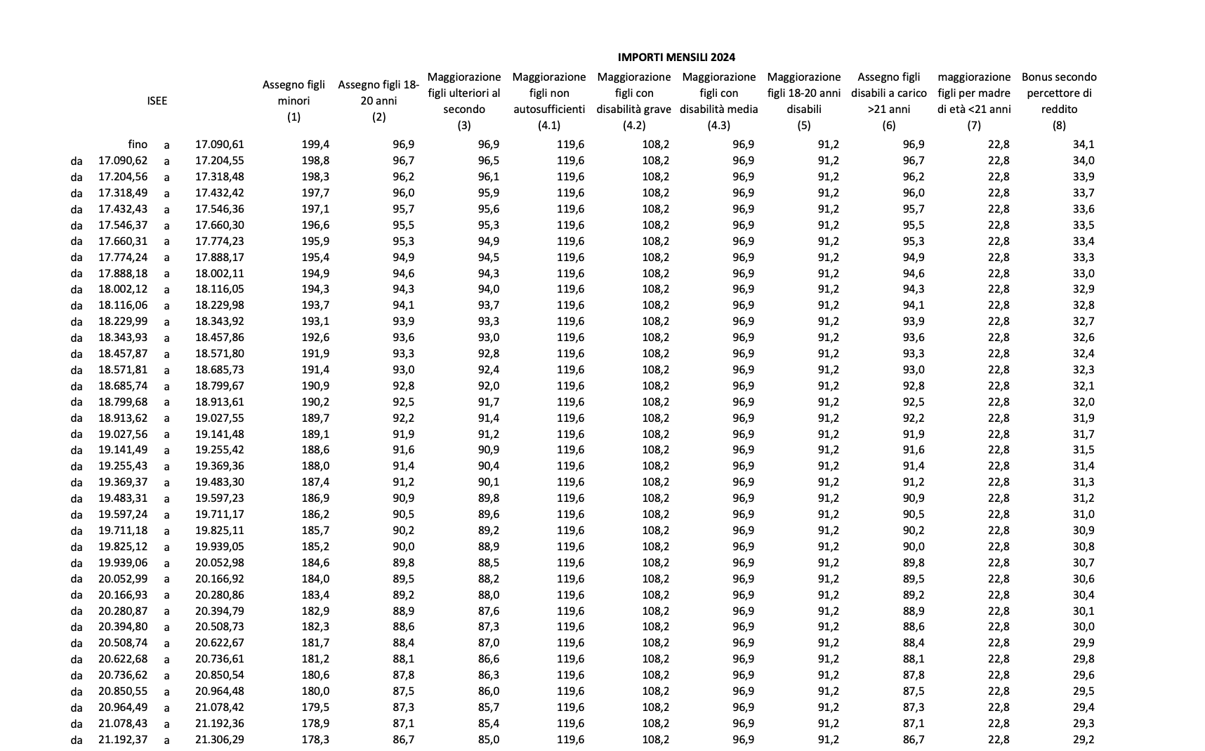 Assegno Unico Maggio 2025, nuove date e nuovi importi, la tabella e il ...