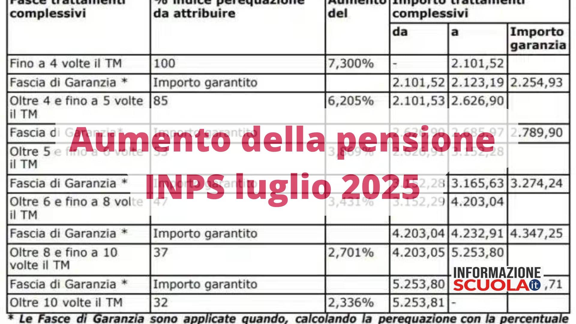 Le nuove tabelle INPS confermano l’aumento delle pensioni a luglio 2025