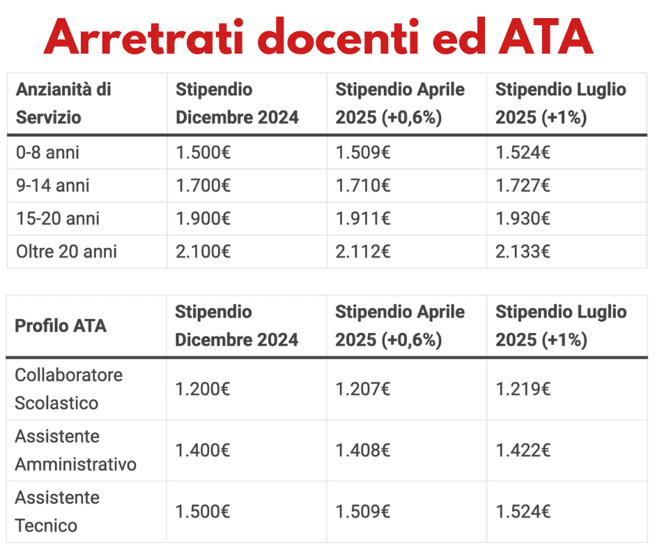 Stipendio NoiPA giugno 2025: arretrati e taglio del cuneo fiscale ...