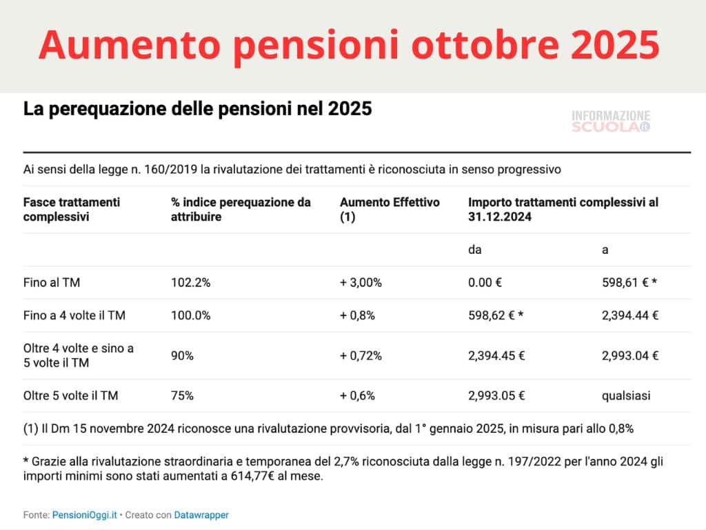 Cedolino della pensione di ottobre 2025 più ricco, le nuove tabelle INPS